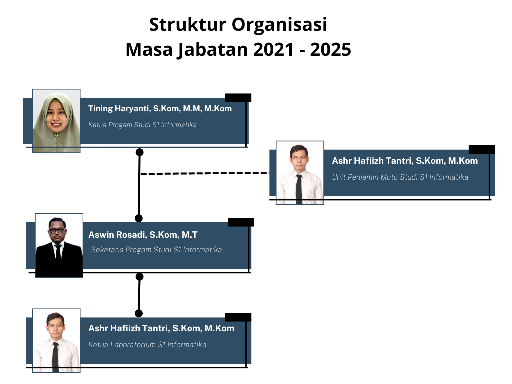 Struktur Organisasi - Program Studi S1 Informatika